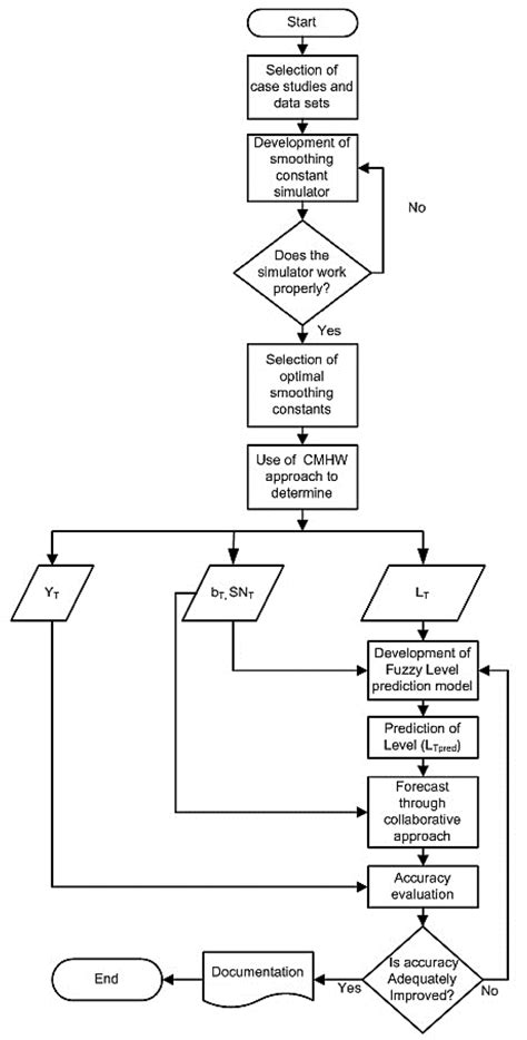 20 collaborative flow chart kristeenjenny
