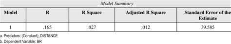 Linear Regression Summary Table Download Scientific Diagram