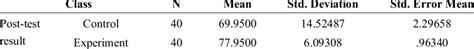 The Table Display Post Test Result And Mean Value Control Class And