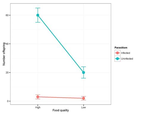Interpreting Anova Interactions And Model Selection A Summary Of
