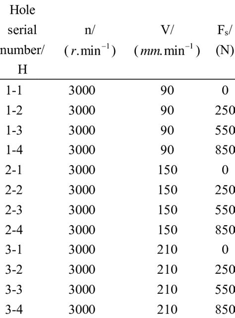 experimental drilling parameters download scientific diagram