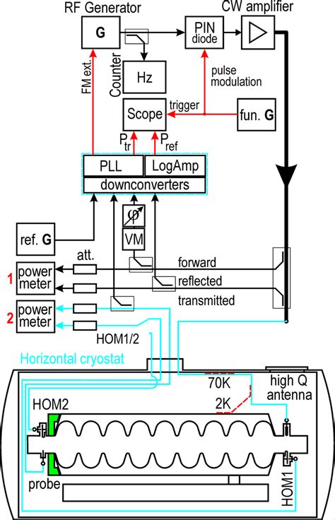 Superconducting Cavity Cw Test In Horizontal Test Cryostat Download