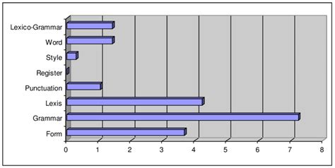Means Of Types Of Errors Per Composition Overview Of The 302 Download Scientific Diagram