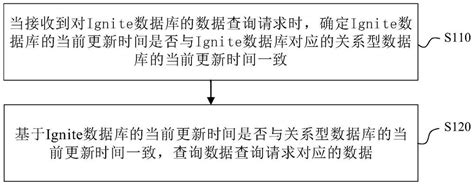 Data Query Method And Device Electronic Equipment And Computer
