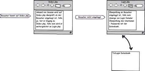 Login Skript Mit Oop Sessions Und Einer Mysql Datenbank Teil 1
