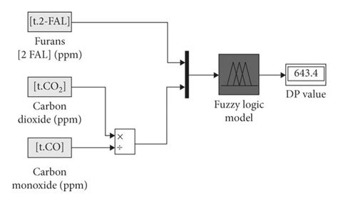 Fuzzy Logic Model For Dp Estimation Download Scientific Diagram