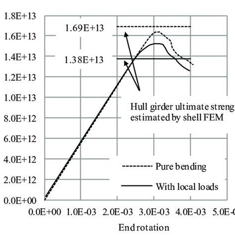Effect Of Transverse Compressive Stress On Hull Girder Ultimate Strength Download Scientific