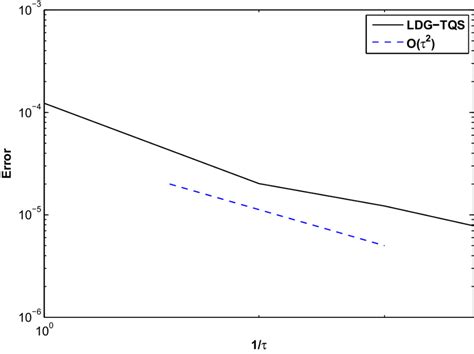 Maximum Error Of Fourth Example At Final Time Download Scientific Diagram