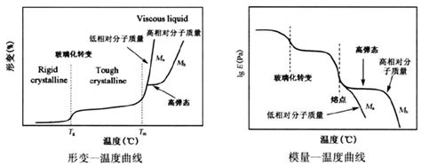 什么是玻璃化转变温度（tg）？ 华算科技