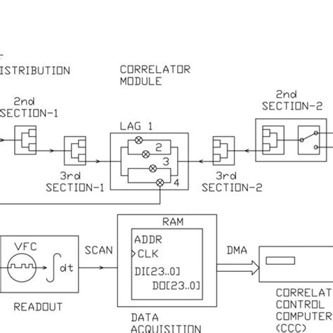Block Diagram Of The Amiba Correlator Signal Flow For One Baseline Download Scientific