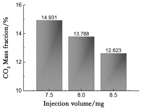 Processes Free Full Text Effects Of Injection Timing And Injection Volume On The Combustion