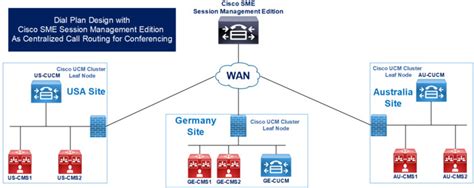 Designing Dial Plan With Failover Using Cisco Sme Session Management Edition As Centralized Call