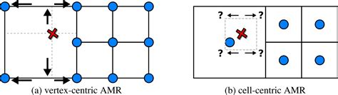 Vtv Amr Visualization Of Time Varying Adaptive Mesh Refinement Data