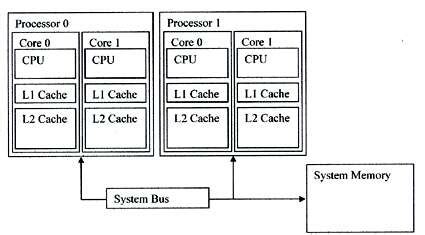 Software Design Issues For Multi Core Multiprocessor Systems