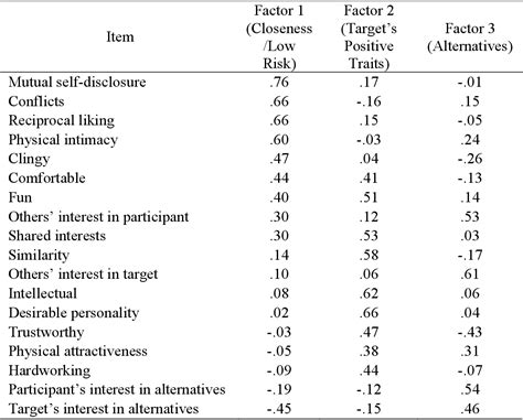 Table 1 From Predicting Romantic Relationship Formation With Targets Of