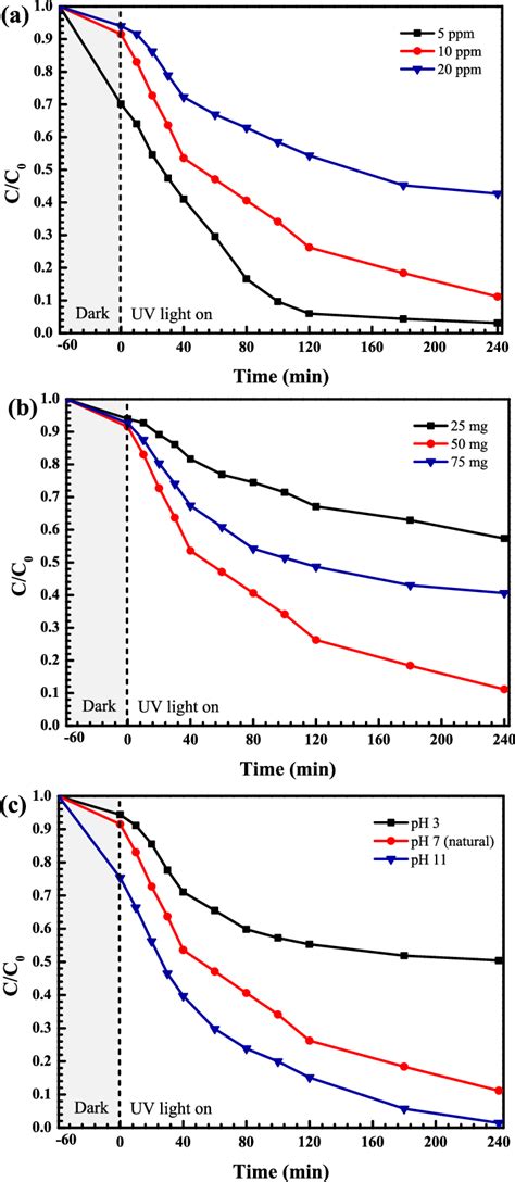 Effect Of Initial Concentration A Catalyst Content B And Initial