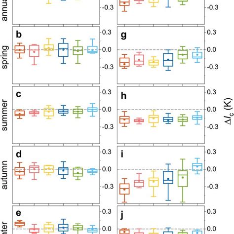 Δic Variations Across Various Urban Functional Zone Types For The