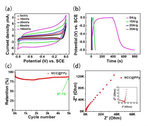 Figure 3 From A High Performance Flexible Pseudo Supercapacitor Constructed On Conductive Cloth