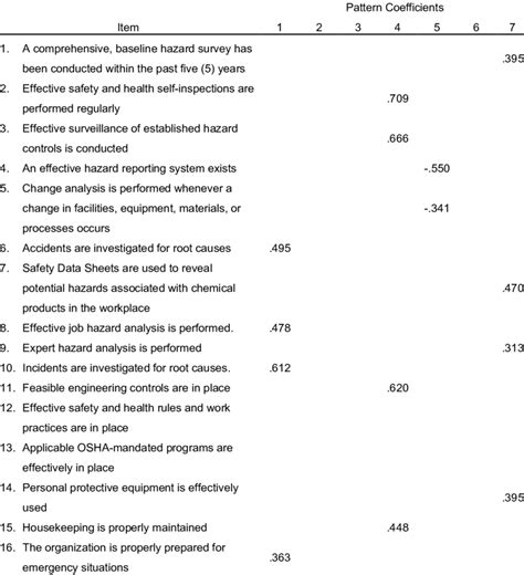 Pattern Matrix A For Pca With Oblimin Rotation Of Seven Factor Solution
