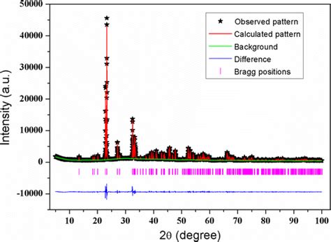 Rietveld Plot Of The Powder X Ray Diffraction Pattern Of Naal Moo4 2