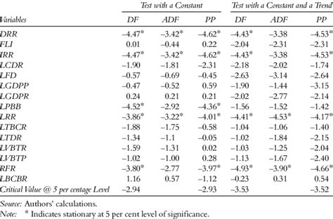 Unit Root Tests On Levels Download Table