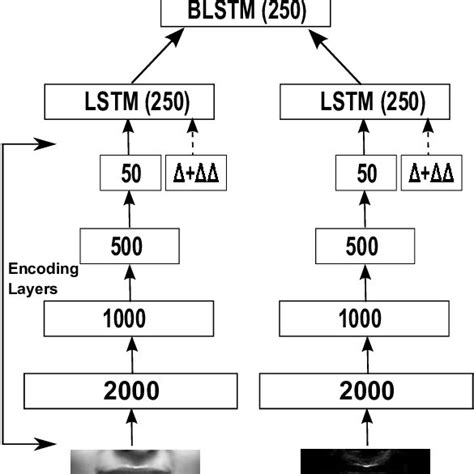 Pdf End To End Visual Speech Recognition With Lstms