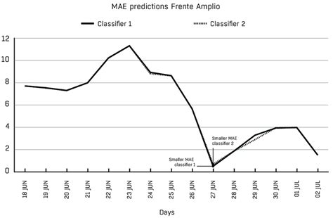 Classifiers Mean Absolute Error For Frente Amplio Source Own Download Scientific Diagram