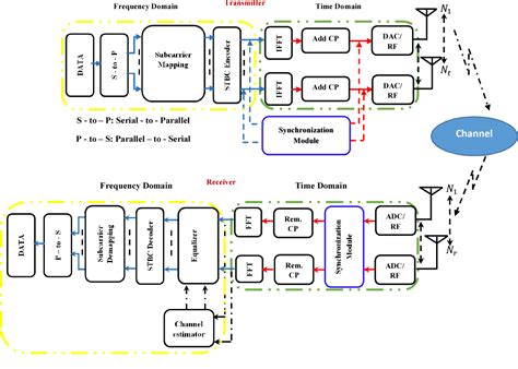 Figure 1 From Robust Timing Synchronization Preamble For Mimo Ofdm Systems Using Mapped Cazac