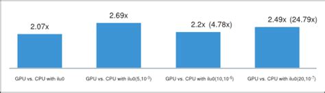 Incomplete Lu And Cholesky Preconditioned Iterative Methods