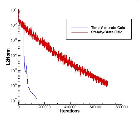 Convergence Rate For The Easm Calculations Applying Steady State Or Download Scientific