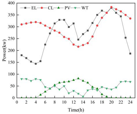 Sustainability Free Full Text Operational Optimization Of Regional