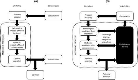 A Conventional Modelling Processes Limit Opportunities For