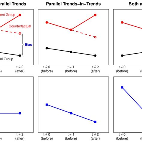 Comparing Extended Parallel Trends Assumption And Parallel Download Scientific Diagram