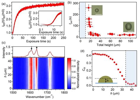 Temporal Evolution Of The Intensity Ibst Of The Uv Light