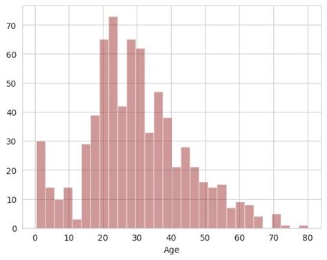 Abrar Ahmed On Linkedin Dataanalysis Titanicdataset Insights Dataexploration Analytics
