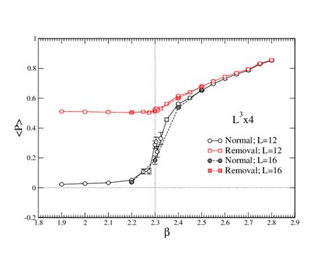 the expectation values of the electric polyakov line vs β upon the
