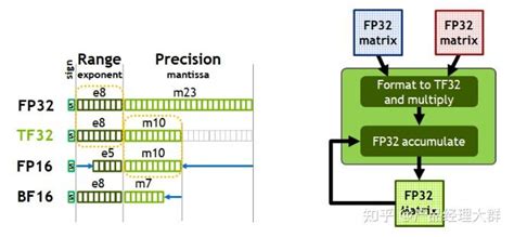 大模型精度：fp32、tf32、fp16、bf16、fp8、fp4、nf4、int8 知乎