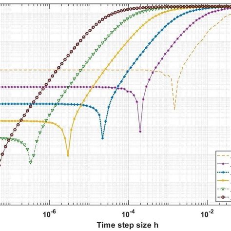 maximum errors defined by formula 20 as a function of the time step