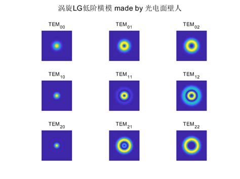 涡旋拉盖尔高斯光束横模matlab演示程序 拓扑荷数l ： 决定了光束的轨道角动量。 具有不不同拓扑荷数的轨道角动量强度相位图 Csdn博客