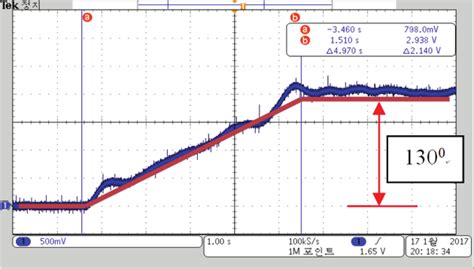 Waveform Output At A Change Controller With Reference Angle Range In Download Scientific