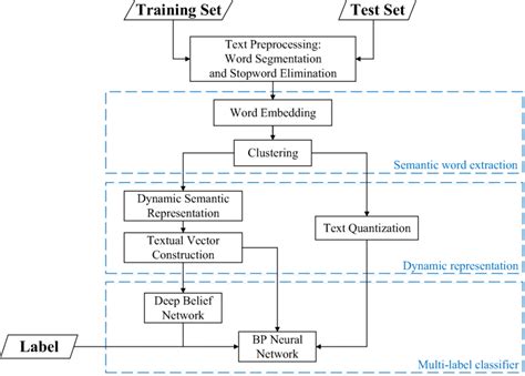 The Framework Of The Text Classification Download Scientific Diagram