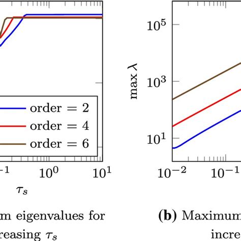plot of the minimum and maximum eigenvalue for increasing download