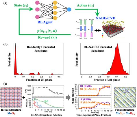 Reinforcement Learning Model For Synthesis Schedule Design A