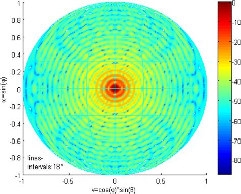 Par Transmit Beampattern With Irregular Sub‐arrays Download Scientific Diagram