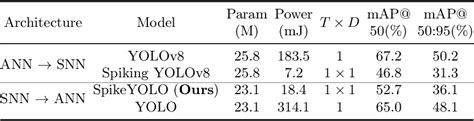 Integer Valued Training And Spike Driven Inference Spiking Neural Network For High Performance
