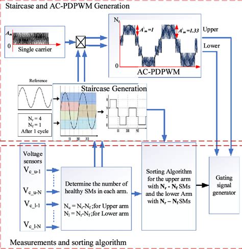 The Generation Of Ac Pdpwm Signals And Staircase Reaction During A Download Scientific Diagram