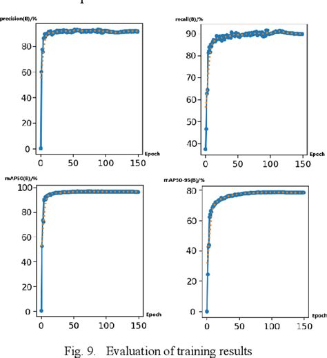 Figure 9 From A Nighttime Vehicle Detection Method Based On Yolo V8
