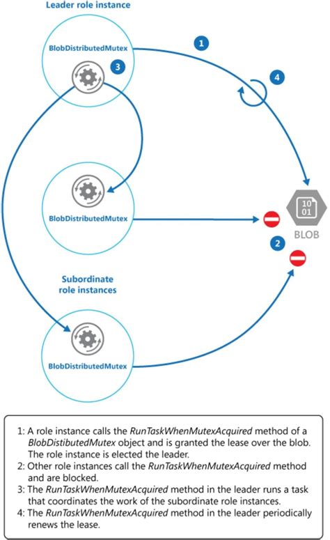 designpattern systemdesign microsoft azure designpattern