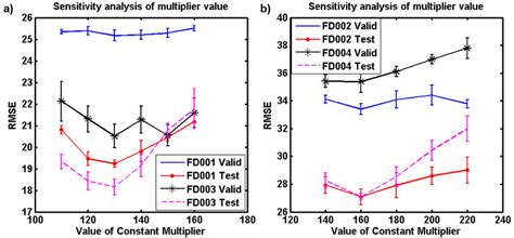 Validation And Testing Error For Various Constant Multiplier Value