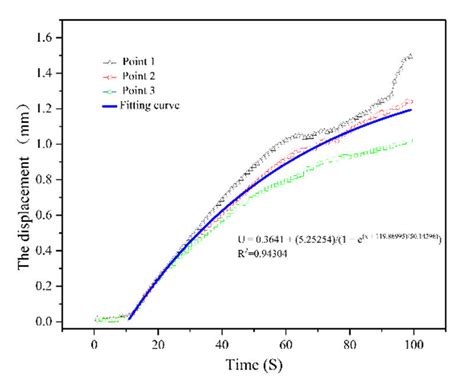 Diagram And Fitting Curve Of Displacement Variation Of The Three Marked